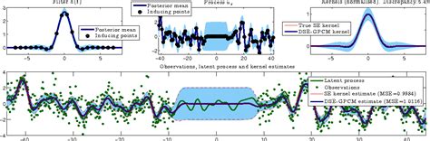 figure 2 from learning stationary time series using gaussian processes with nonparametric