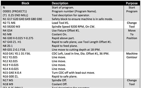 G Code Tutorial For CNC Programming Simple Steps All3DP 56 OFF
