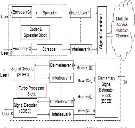 figure 1 from performance analysis of tree based interleaver with idma systems using optimum