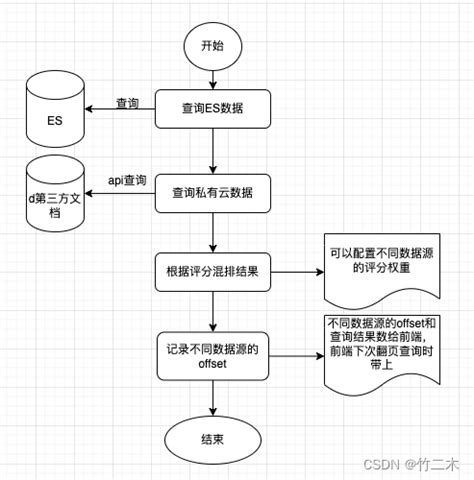 大数据最全【elasticsearch实战】从零开始设计全站搜索引擎 6 ，2024年最新真的醉了 elasticsearch 联想词 csdn博客