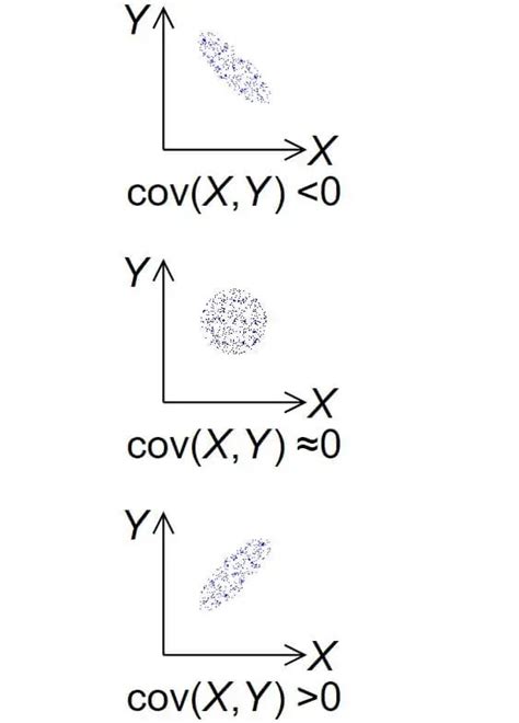 how to calculate covariance of a dataframe in python various examples
