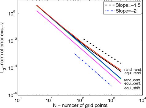 figure 3 from analysis of mesh and boundary effects on the accuracy of node centered finite