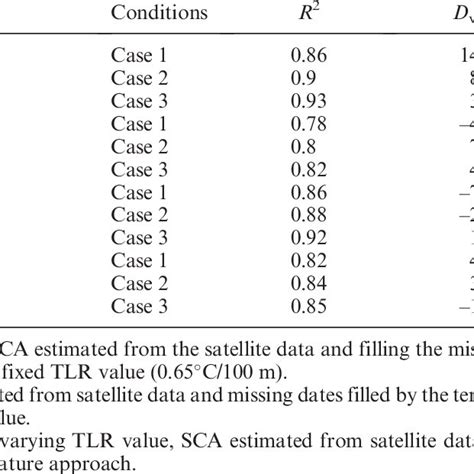 model efficiency during simulation years download table
