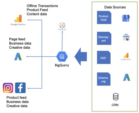 How To Make Use Of Your Data Feed For Data Driven Marketing