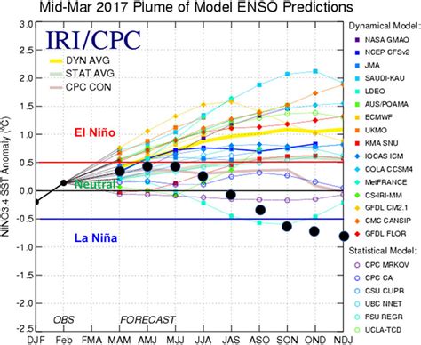mid march 2017 enso prediction plume from 16 dynamical models and six download scientific