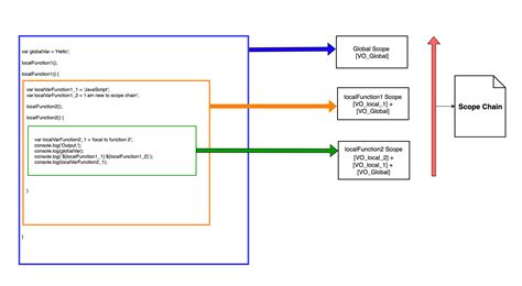 how scope chain is determined in javascript by muneer zargar javascript in plain english