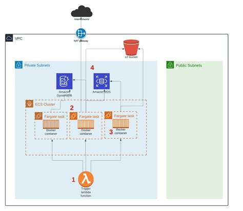 using ecs tasks on aws fargate to replace lambda functions