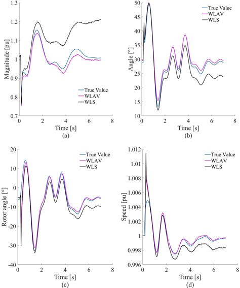 monitoring of power system dynamics under incomplete pmu observability condition ortiz 2021