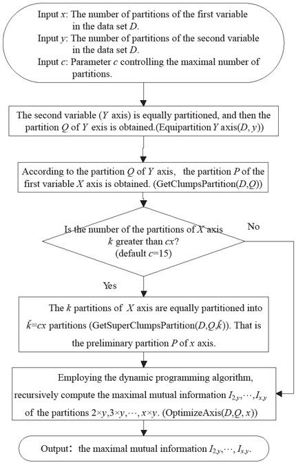 the theoretical and experimental analysis of the maximal information coefficient approximate