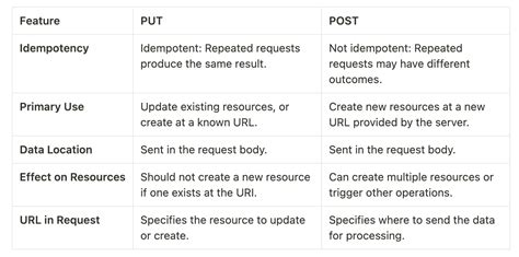 PUT Vs POST