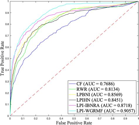 frontiers predicting lncrna protein interaction with weighted graph regularized matrix