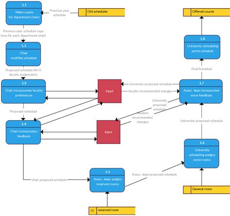This Data Flow Diagram Template Shows The System For Scheduling Courses