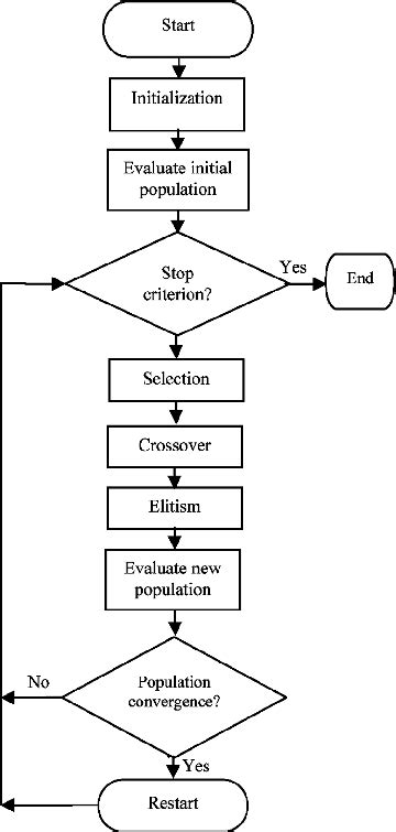 flowchart of the micro genetic algorithm download scientific diagram