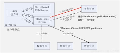 hadoop笔记 hdfs 客户端访问那个节点 csdn博客