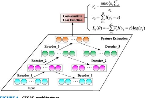 figure 1 from network intrusion detection based on conditional wasserstein generative