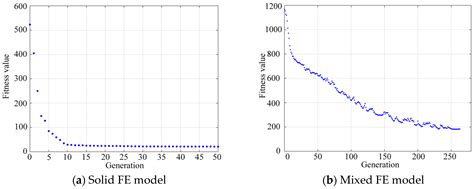 aerospace free full text high accuracy finite element model updating a framed structure
