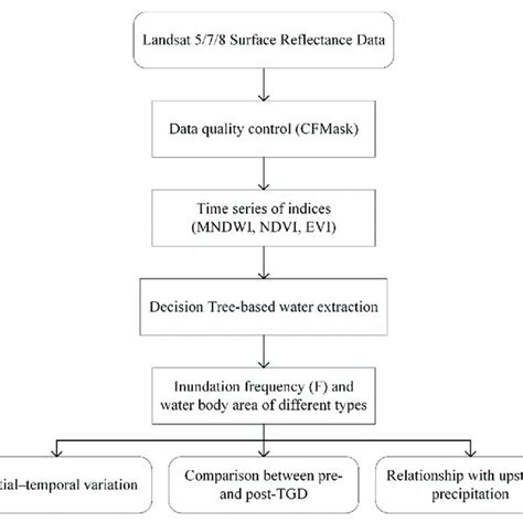 Workflow Of This Study MNDWI Modified Normalized Difference Water