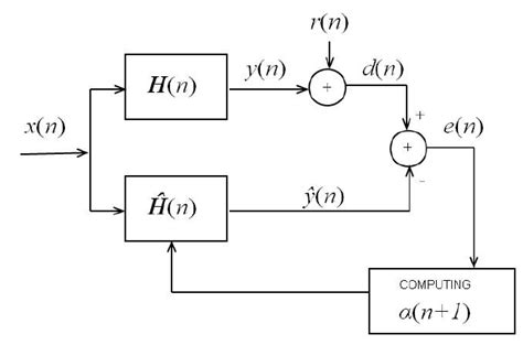 the vss lms algorithm in a system identification configuration download scientific diagram