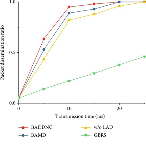 figure 8 from uav assisted sensor data dissemination in mmwave vehicular networks based on