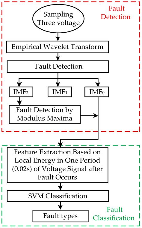 sensors free full text short circuit fault detection and classification using empirical