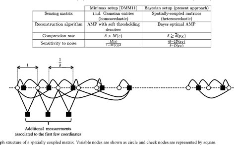 figure 1 from information theoretically optimal compressed sensing via spatial coupling and