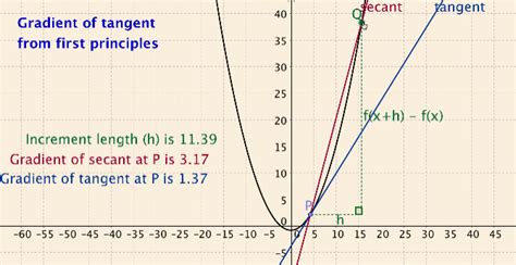 investigating the calculus sequence with geogebra learn implement share