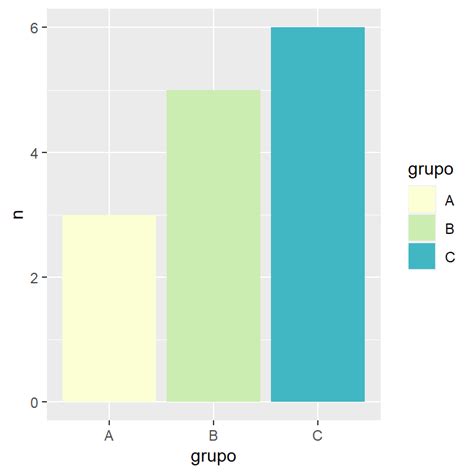 Gr Fico De Barras En Ggplot Con Geom Bar Y Geom Col R Charts