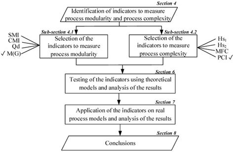 applied sciences free full text influence of manufacturing process modularity on lead time