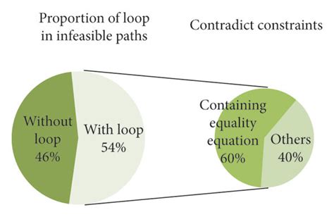 the distribution of loops and equations in infeasible paths download scientific diagram