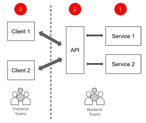 A Seven Step Guide To API First Integration