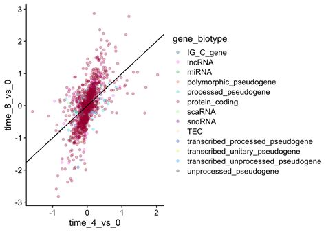 RNA Seq Data