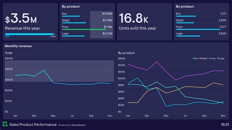 Product Sales Dashboard