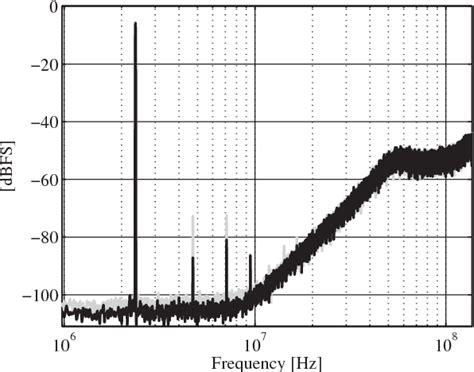 figure 1 from a 7 5mw 9mhz ct ΔΣ modulator in 65nm cmos with 69 db sndr and reduced sensitivity