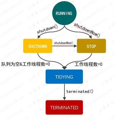 手写线程池，对照学习threadpoolexecutor线程池实现原理！ 云社区 华为云