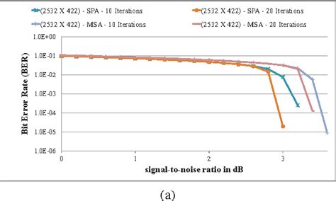 figure 4 from parallel decoding of ldpc convolutional codes using openmp and gpu semantic scholar