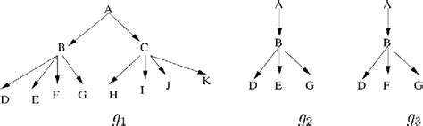 figure 2 from an efficient and scalable algorithm for clustering xml documents by structure
