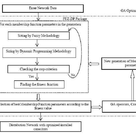 proposed hybrid optimization method download scientific diagram