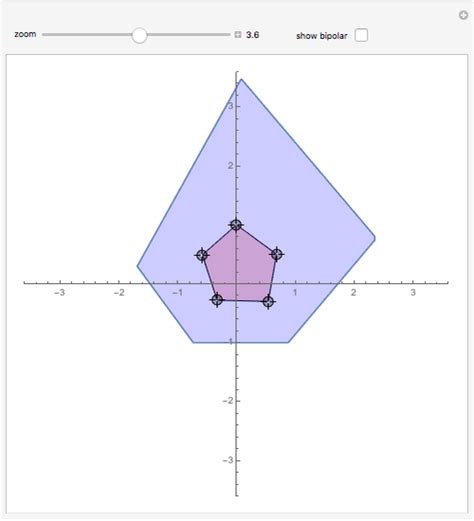 the polar and bipolar of a convex polytope wolfram demonstrations project