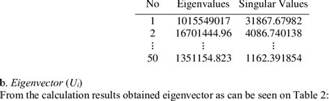 eigenvalues and singular values download scientific diagram