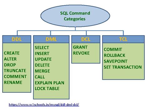 SQL Command Categories DDL CREATE ALTER DROP TRUNCATE