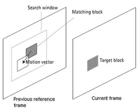 illustration of block based motion compensation [v9] download scientific diagram