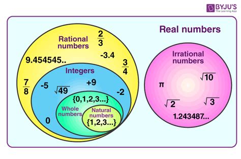 real numbers diagram