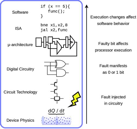 the impact of a fault injection attack through all of the main layers download scientific