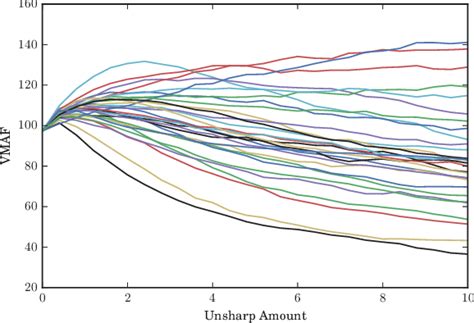 figure 1 from vmaf based rate distortion optimization for video coding semantic scholar