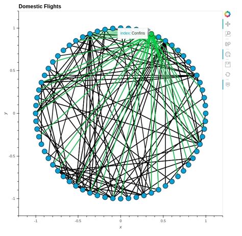 How To Plot Network Charts In Python Holoviews