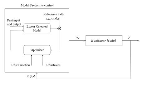 model predictive control mpc in aerospace systems shahin darvishpoor