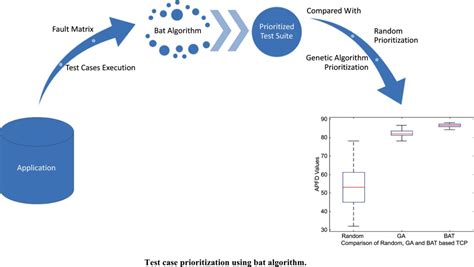 most cited article test case prioritization using bat algorithm bentham science