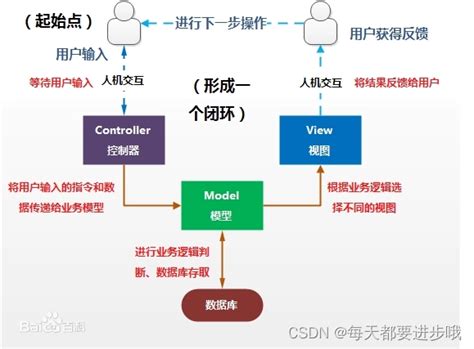 mvc与mvvm的区别与理解 mvvm模式和mvc的区别优缺点 csdn博客