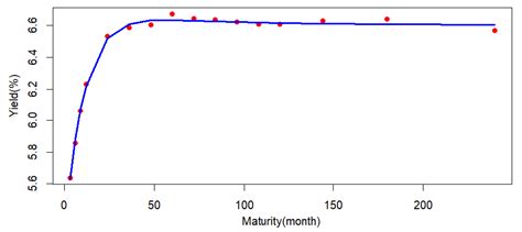 bayesian estimation of nelson siegel model using rjags r package r bloggers