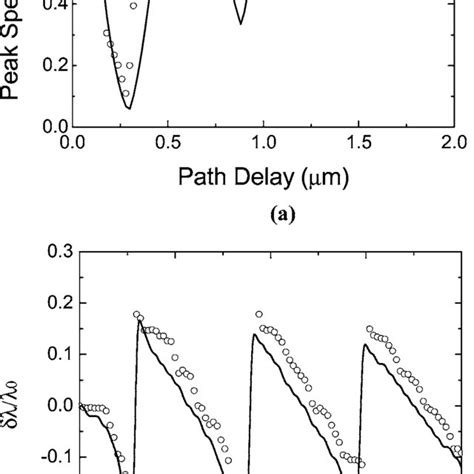 number of fringes as a function of path delay between the interfering download scientific
